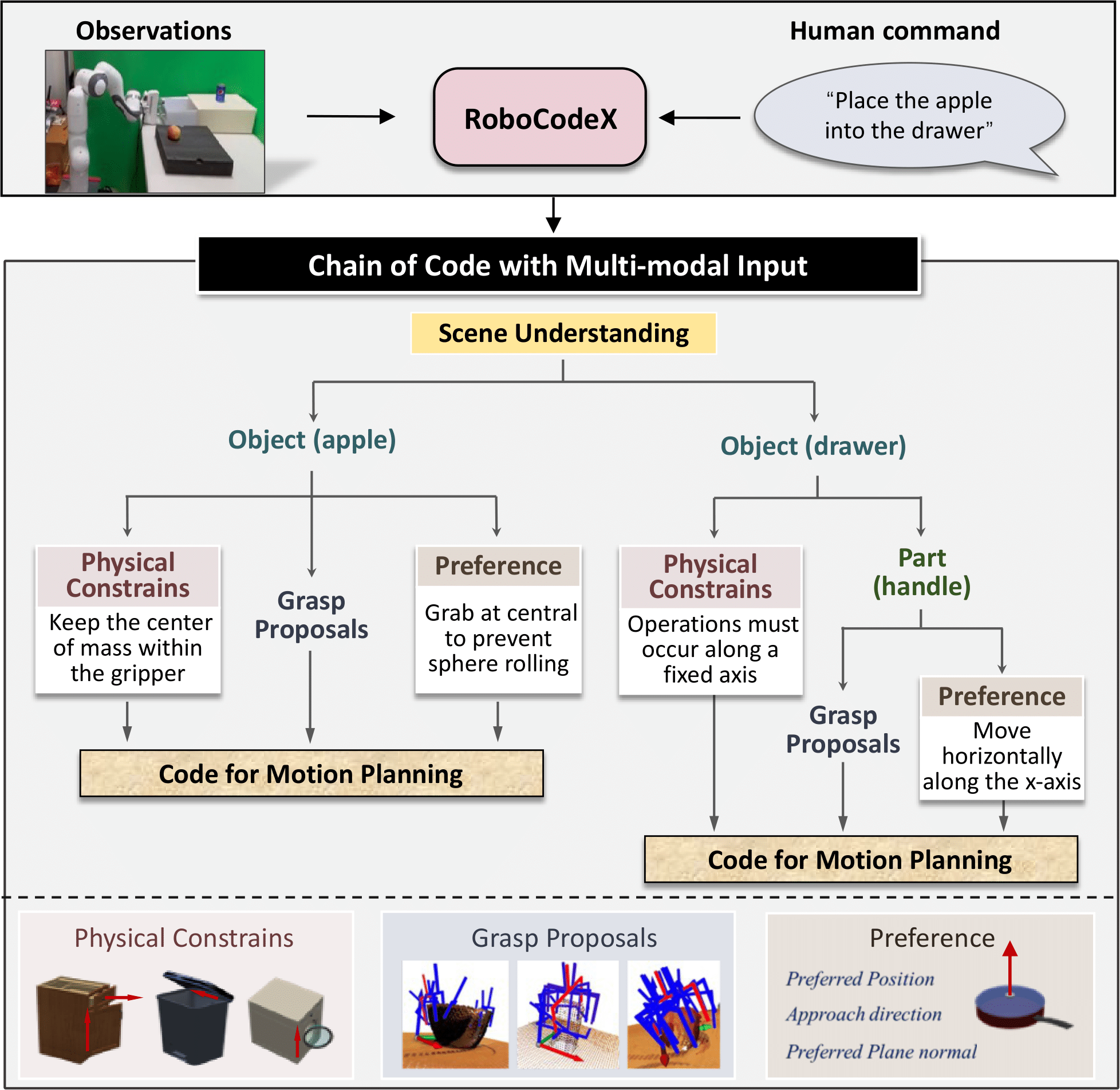 RoboCodeX: Multimodal Code Generation for Robotic Behavior Synthesis ...